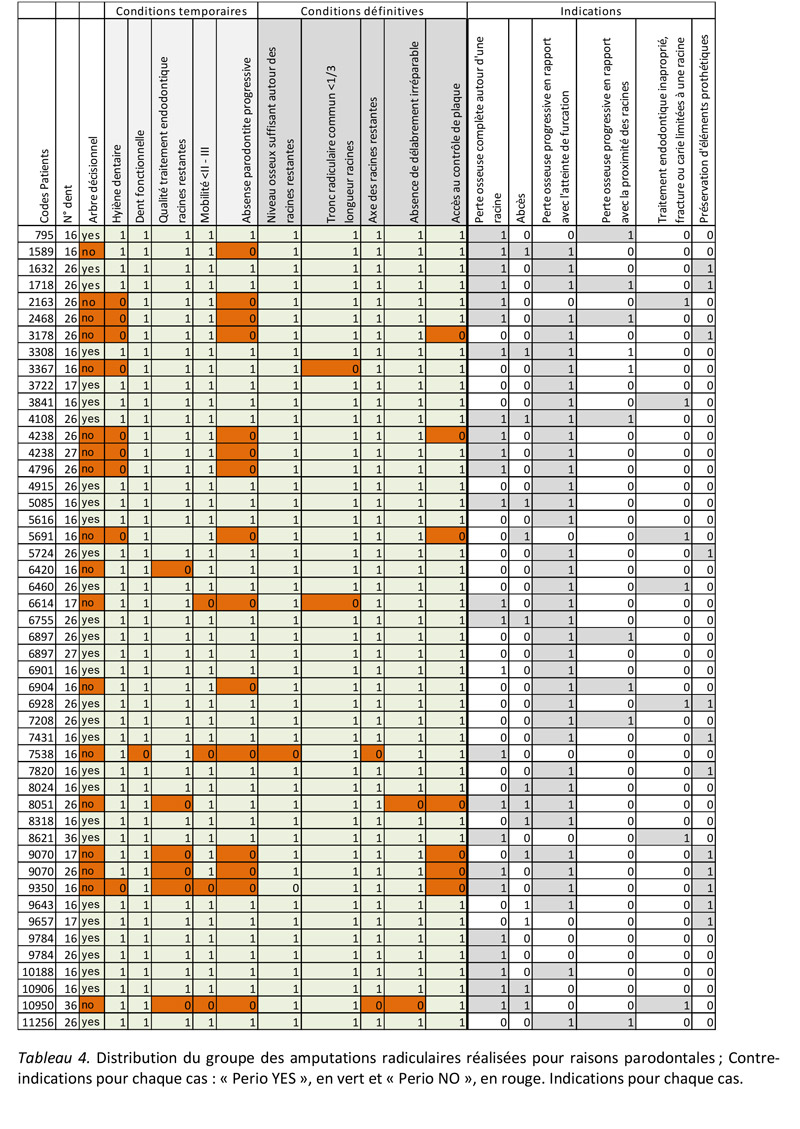 tableau-4-etude-2-jpio - Gepi Mattout - Parodontologie et Implantologie ...